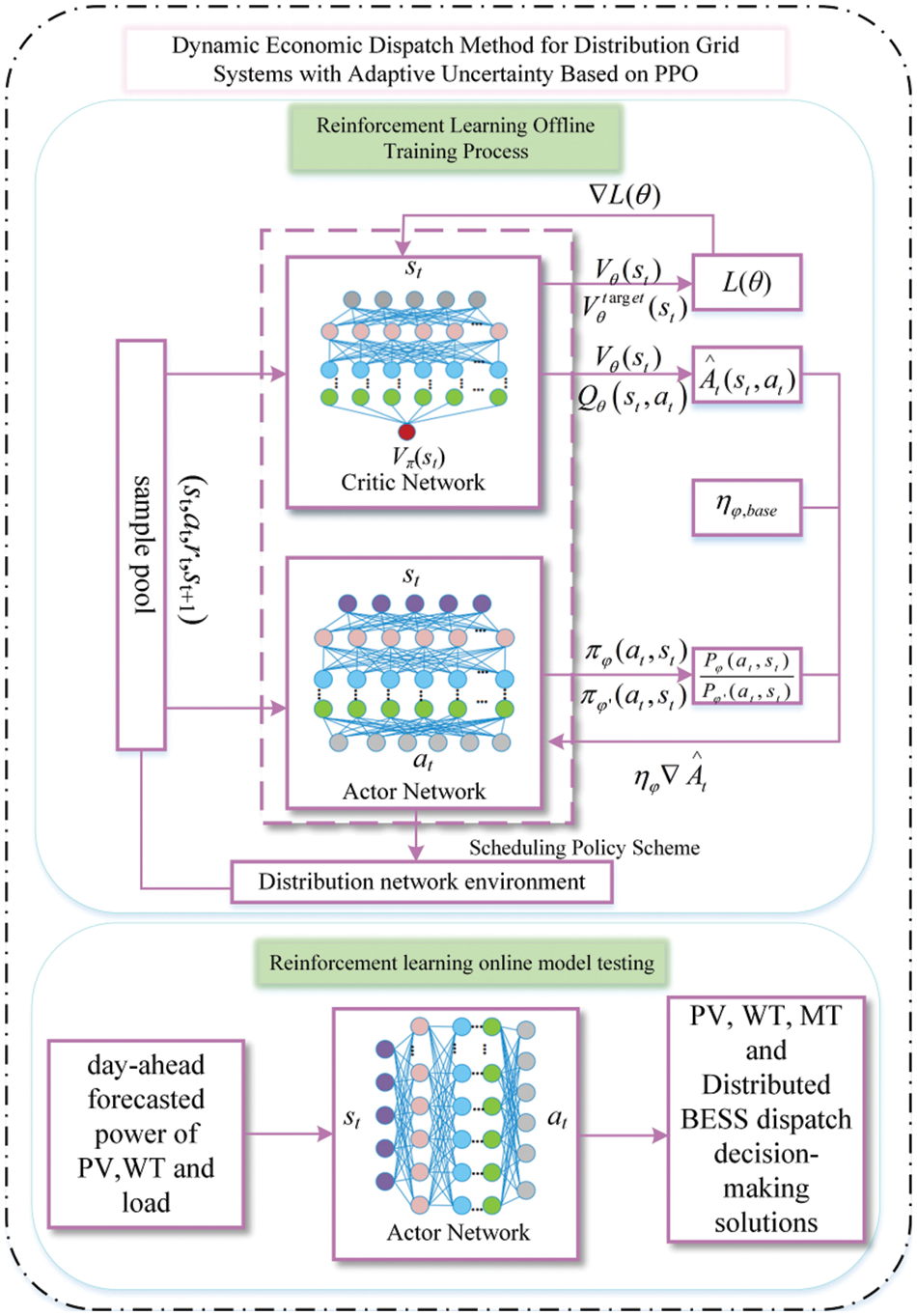 ENERGY | Free Full-Text | Dynamic Economic Scheduling with Self-Adaptive Uncertainty in ...