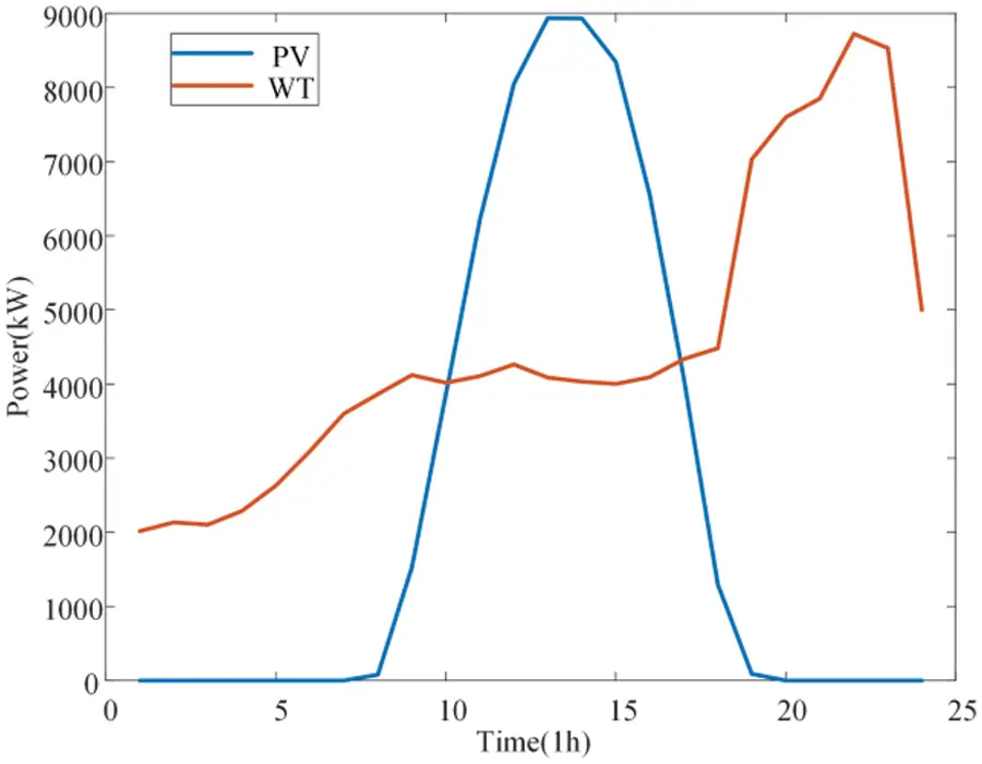 ENERGY | Free Full-Text | Dynamic Economic Scheduling with Self-Adaptive Uncertainty in ...