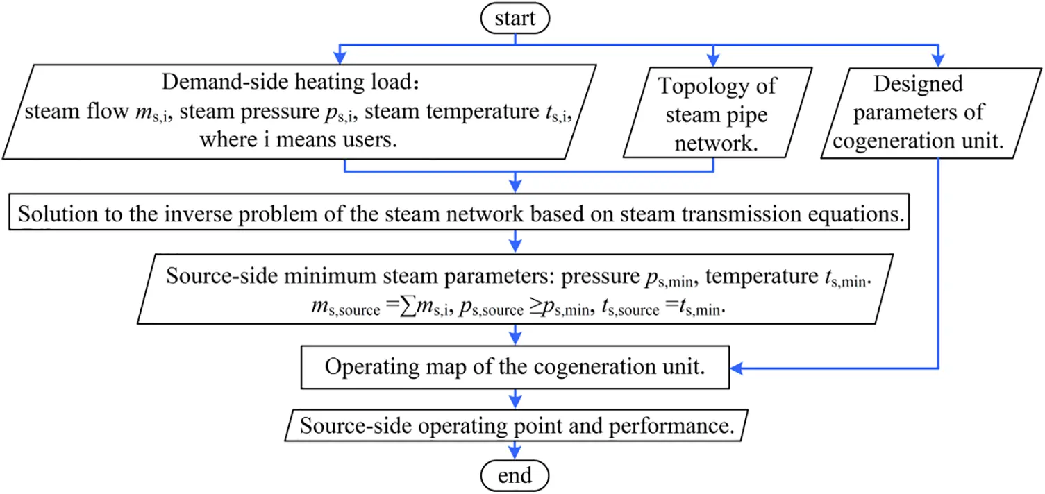 ENERGY | Free Full-Text | Performance of Gas-Steam Combined Cycle ...