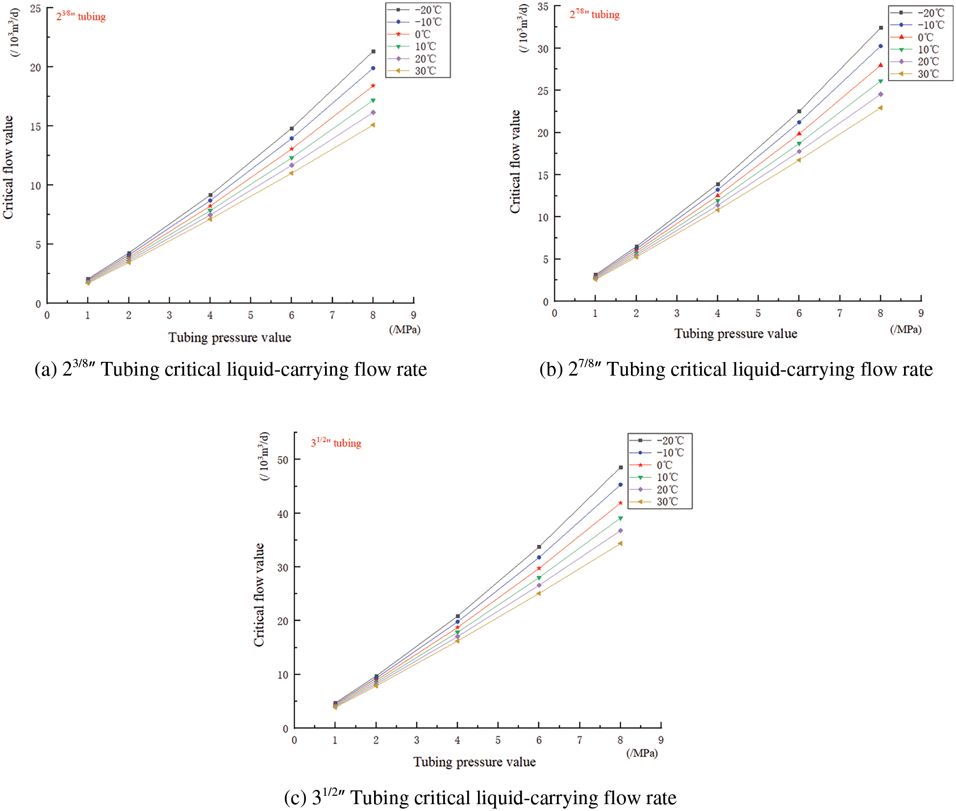 ENERGY | Free Full-Text | Analysis of Maximum Liquid Carrying Capacity ...