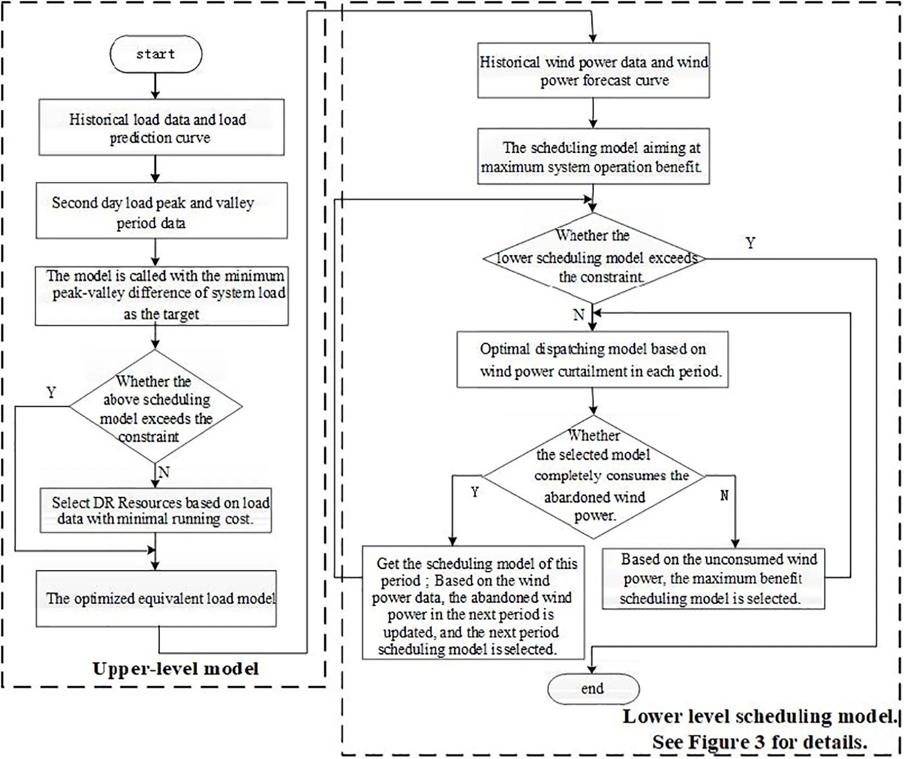 ENERGY | Free Full-Text | Optimal Scheduling Strategy of Source-Load ...