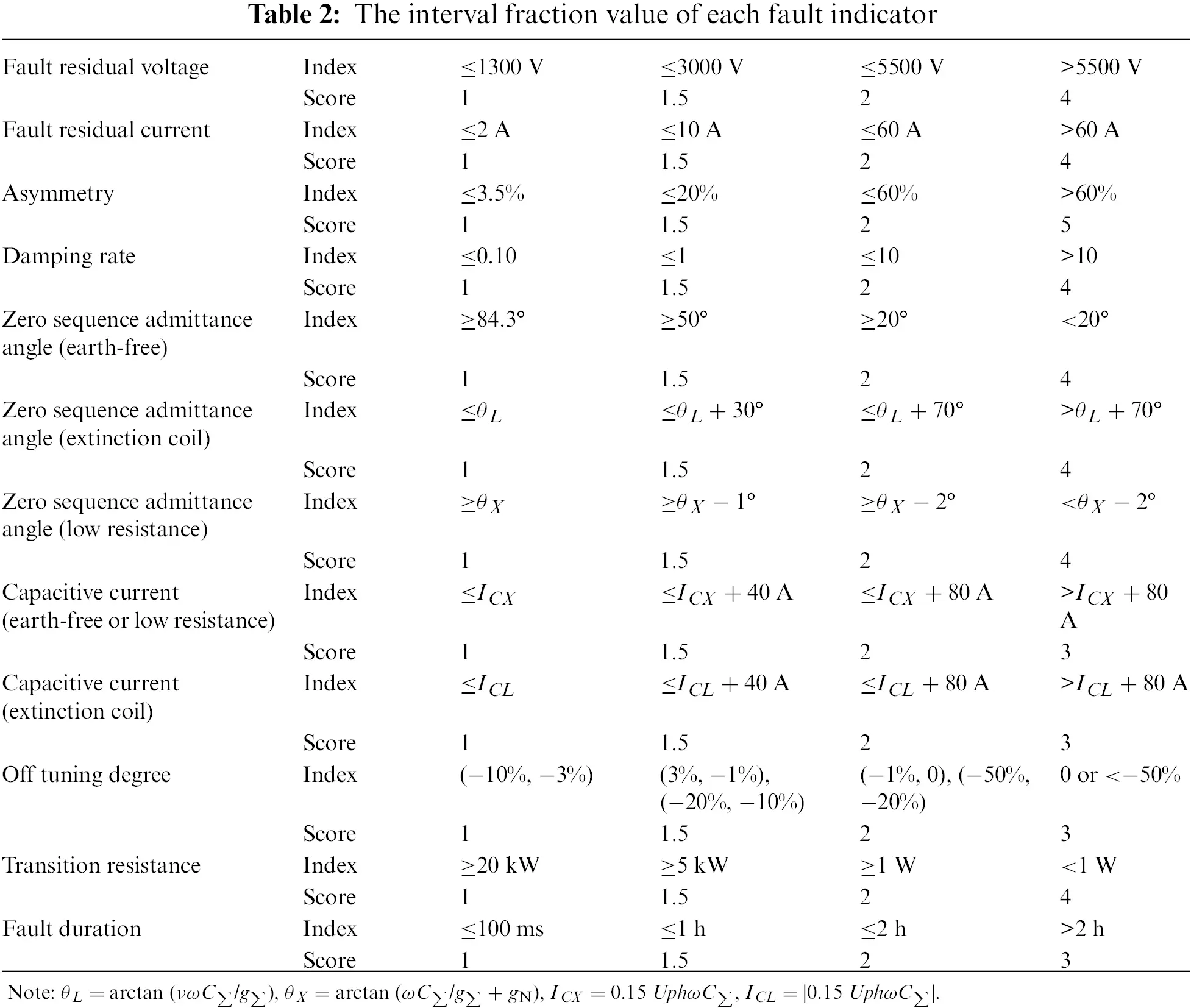 ENERGY | Free Full-Text | A Situational Awareness Method for Initial ...