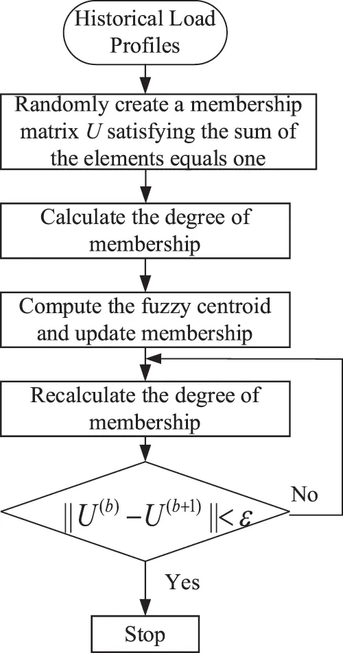 ENERGY | Free Full-Text | Analysis of Electricity Consumption Pattern ...