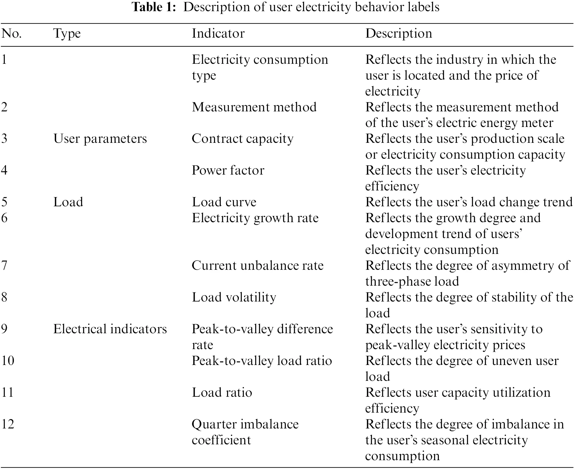 ENERGY | Free Full-Text | Analysis of Electricity Consumption Pattern ...