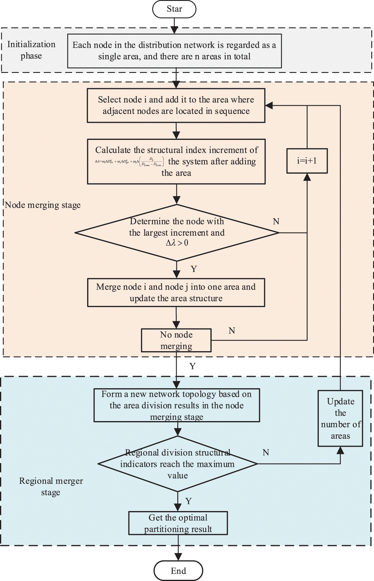 ENERGY | Free Full-Text | Two-Stage Planning of Distributed Power Supply and Energy Storage ...