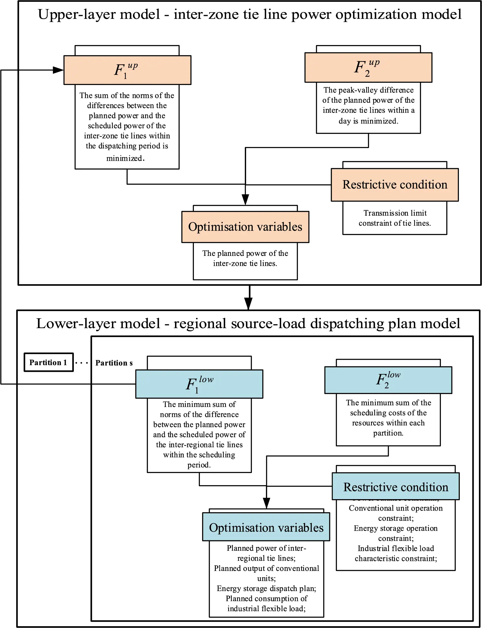 ENERGY | Free Full-Text | A Two-Layer Active Power Optimization and ...