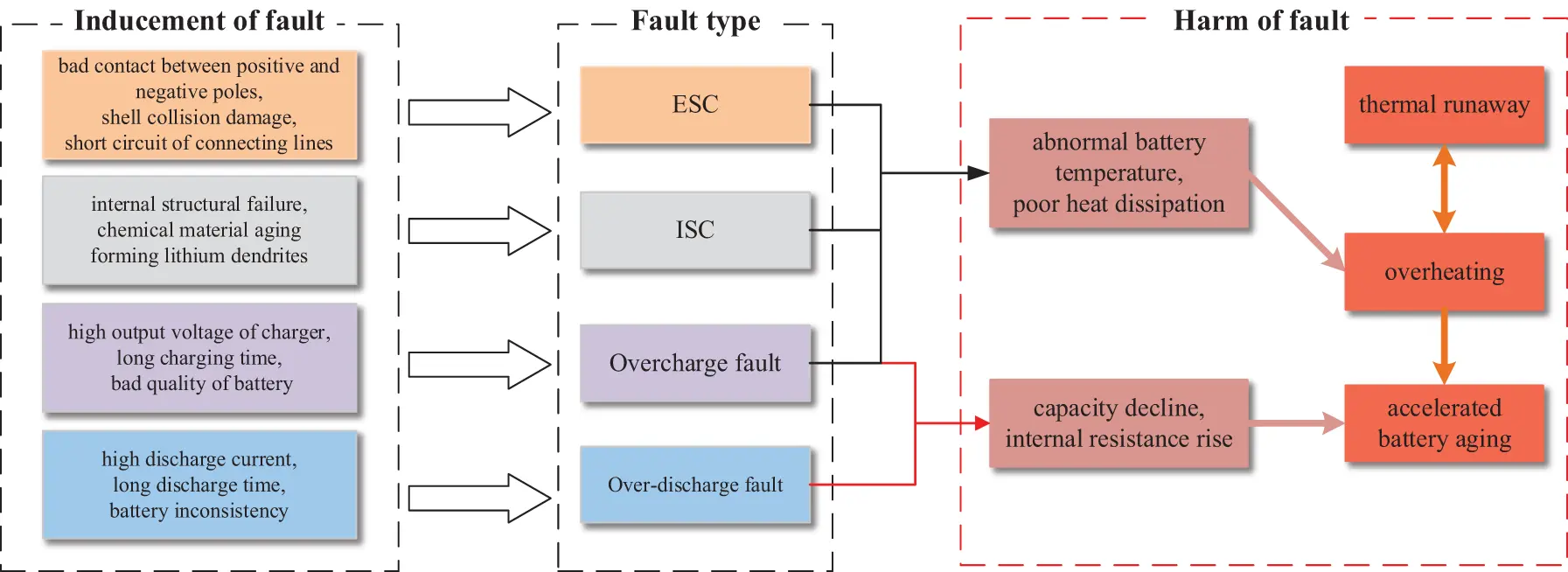 ENERGY | Free Full-Text | A Fault Detection Method for Electric Vehicle Battery System Based on ...