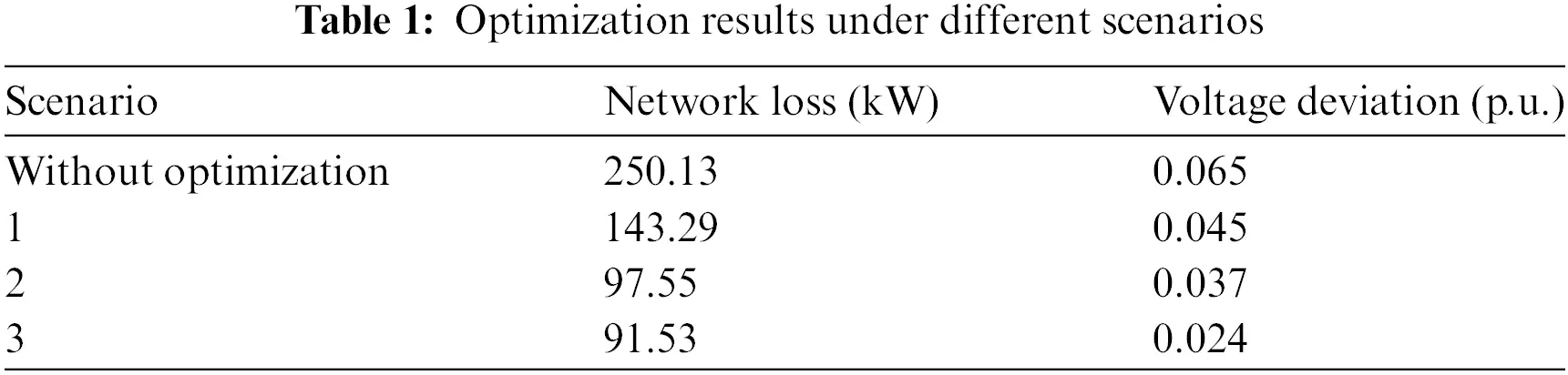 ENERGY | Free Full-Text | Multi-Stage Voltage Control Optimization Strategy for Distribution ...
