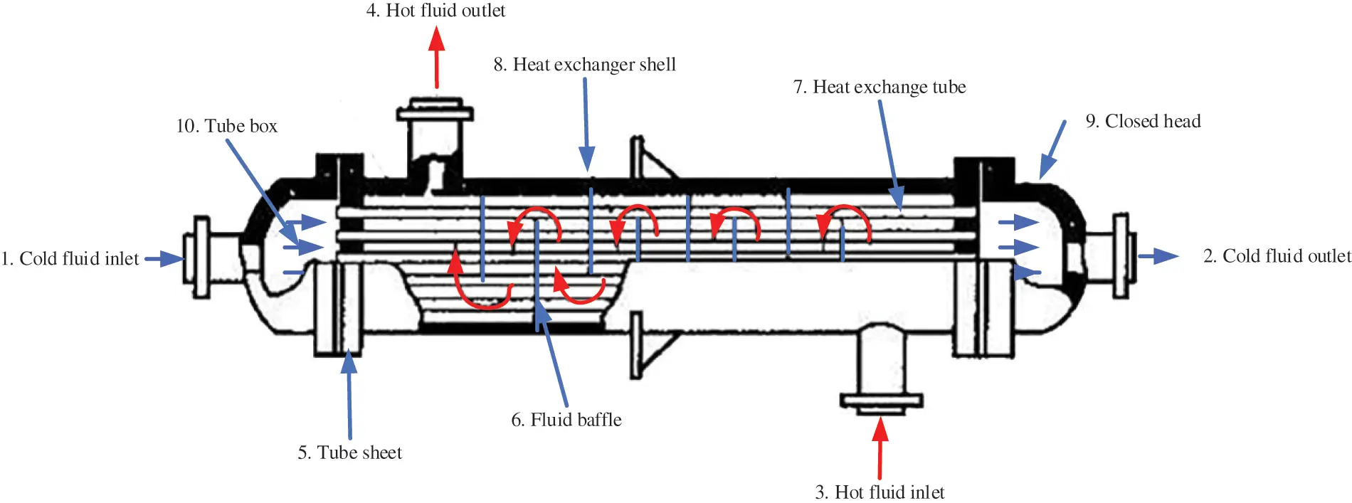 FDMP | Free Full-Text | CFD-Based Optimization of a Shell-and-Tube Heat Exchanger