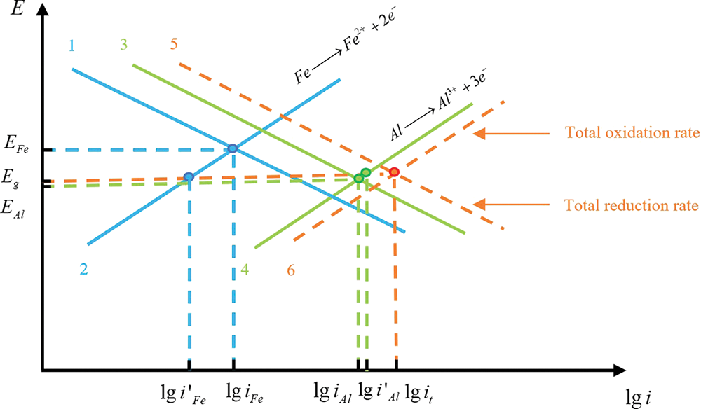 FDMP | Free Full-Text | A Review of Research on Galvanic Corrosion of ...