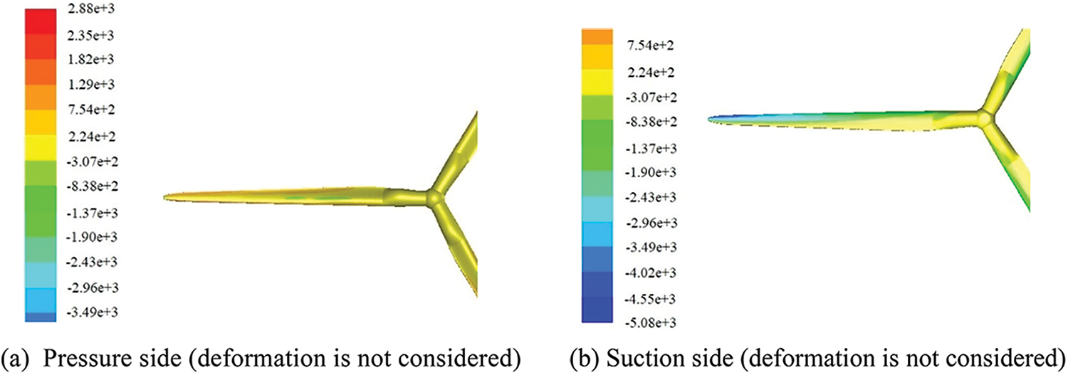 FDMP | Free Full-Text | Analysis of the Influence of the Blade ...