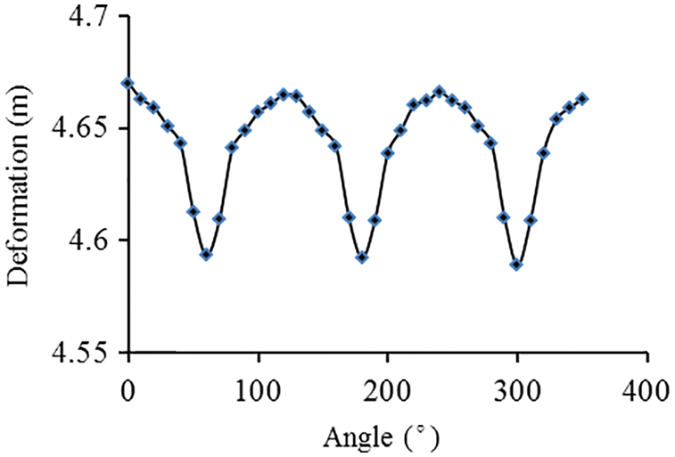 FDMP | Free Full-Text | Analysis of the Influence of the Blade ...