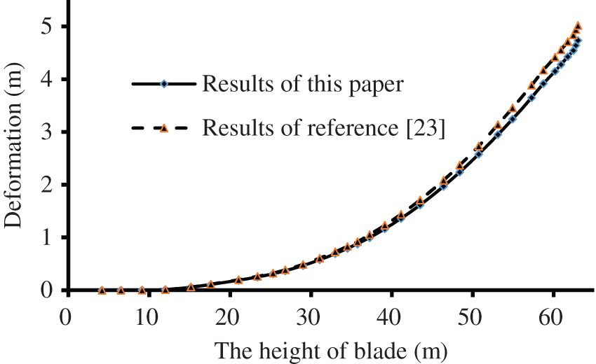 FDMP | Free Full-Text | Analysis of the Influence of the Blade ...
