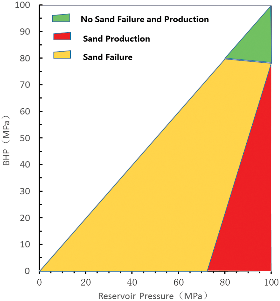 FDMP | Free Full-Text | A New Elastoplastic 3D Sand Production Model ...