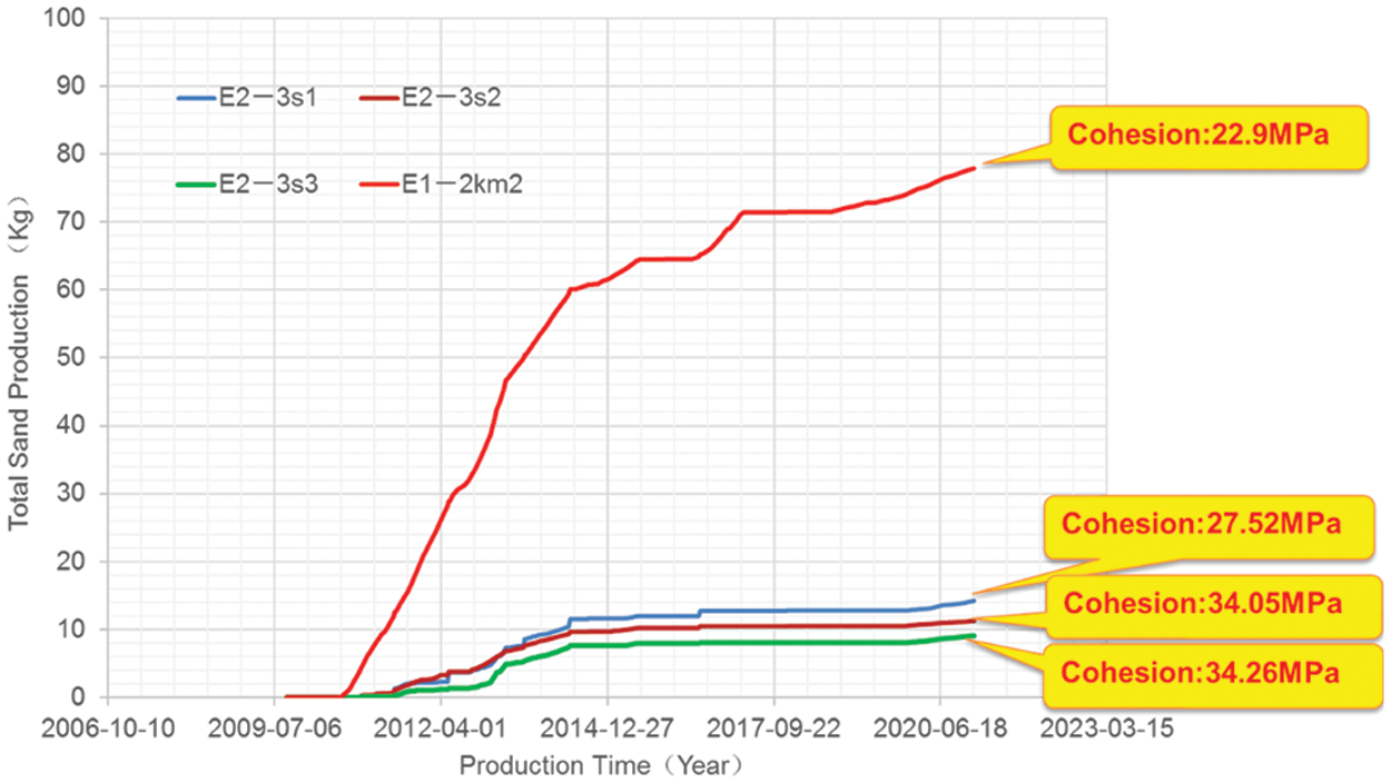 FDMP | Free Full-Text | A New Elastoplastic 3D Sand Production Model ...