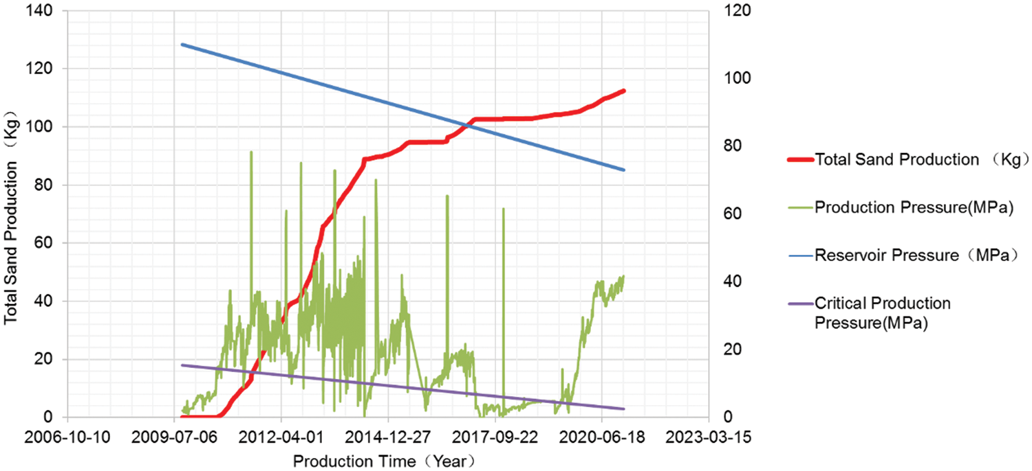 FDMP | Free Full-Text | A New Elastoplastic 3D Sand Production Model ...
