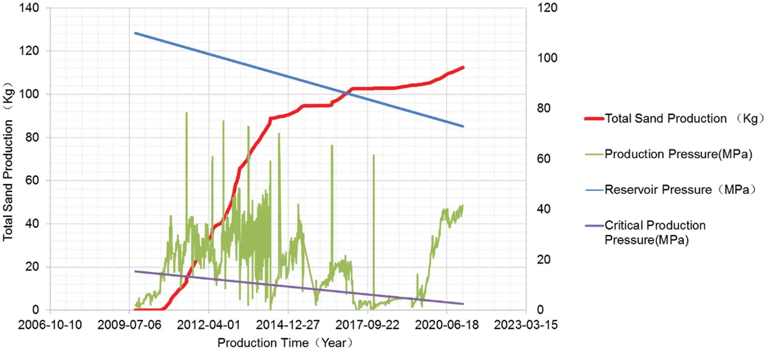 FDMP | Free Full-Text | A New Elastoplastic 3D Sand Production Model ...