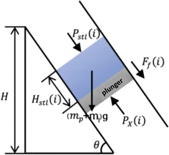 FDMP | Free Full-Text | A Dynamic Plunger Lift Model for Shale Gas Wells