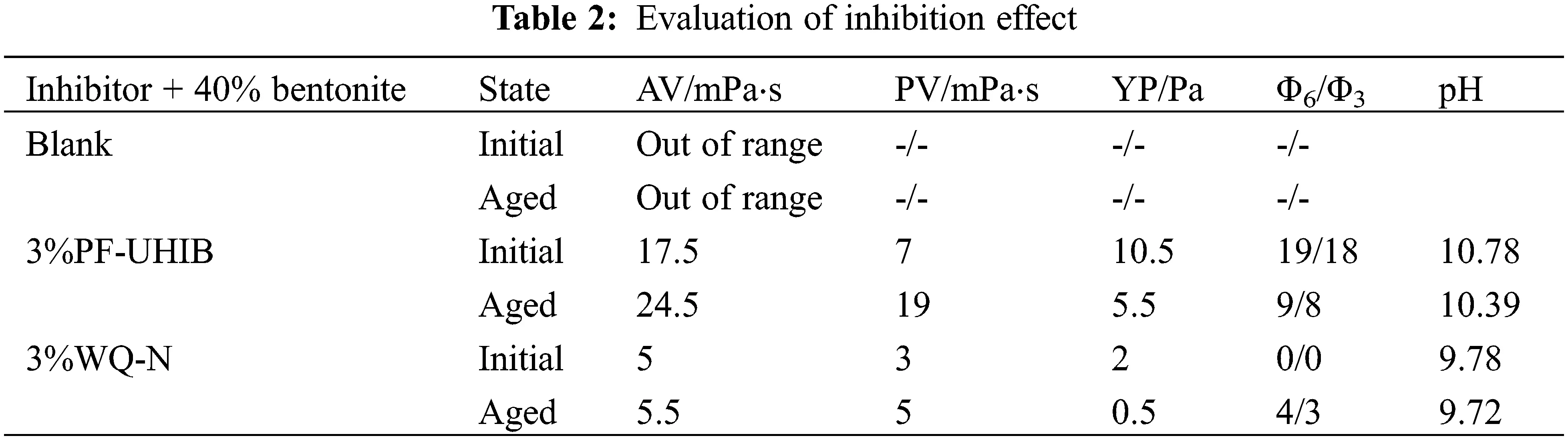 FDMP | Free Full-Text | Analysis of a Strong-Inhibition Polyamine Drilling Fluid