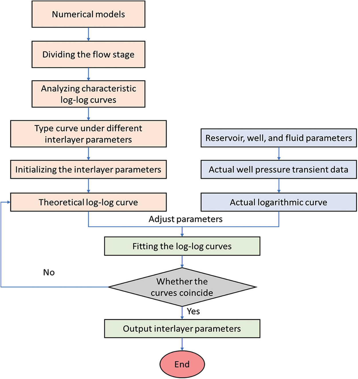 FDMP | Free Full-Text | A Transient-Pressure-Based Numerical Approach for Interlayer ...
