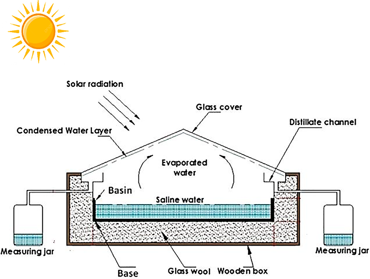 FHMT | Free Full-Text | Energy and Exergy Analysis of Pyramid-Type ...