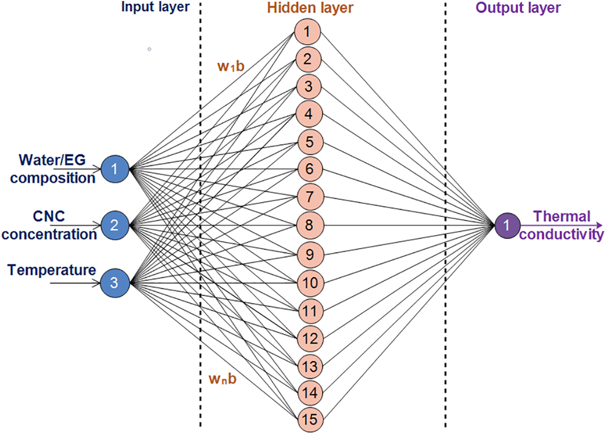 Fhmt Free Full Text Artificial Neural Network Modeling For Predicting Thermal Conductivity