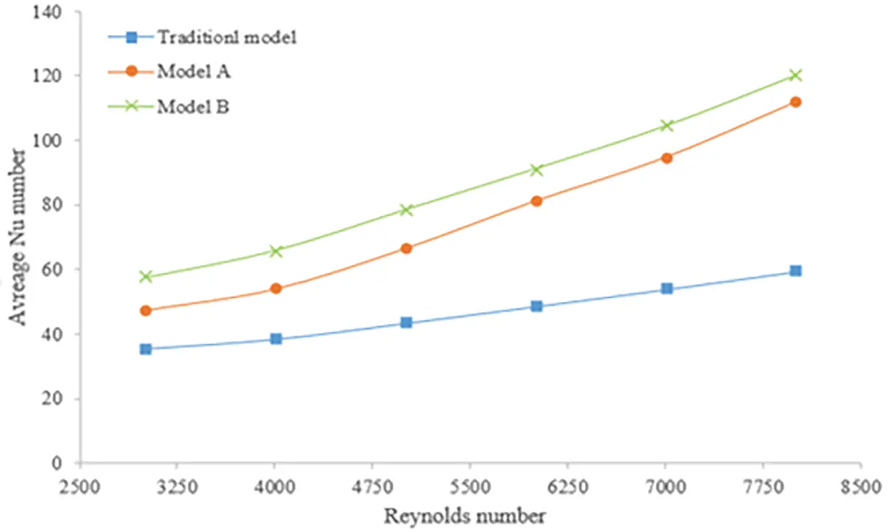 FHMT | Free Full-Text | Investigate the Impact of Dimple Size and ...