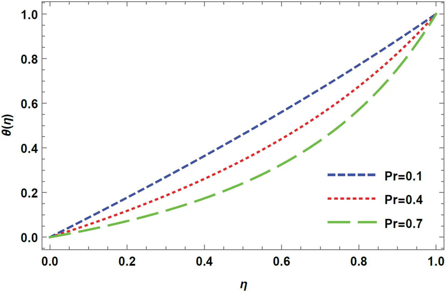 FHMT | Free Full-Text | Radiation Effect on Heat Transfer Analysis of MHD Flow of Upper ...
