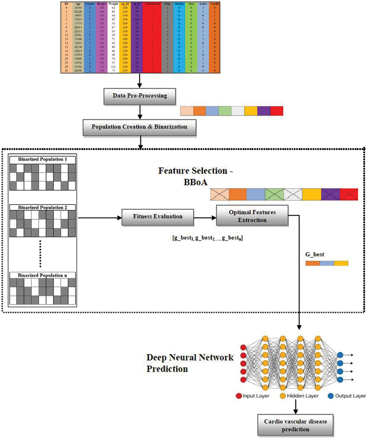 IASC | Free Full-Text | Deep Neural Network Based Cardio Vascular Disease Prediction Using ...