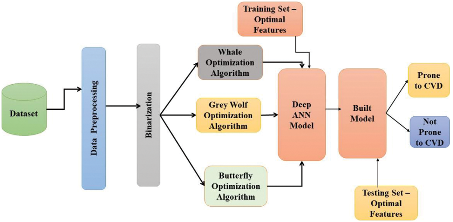 IASC | Free Full-Text | Deep Neural Network Based Cardio Vascular ...