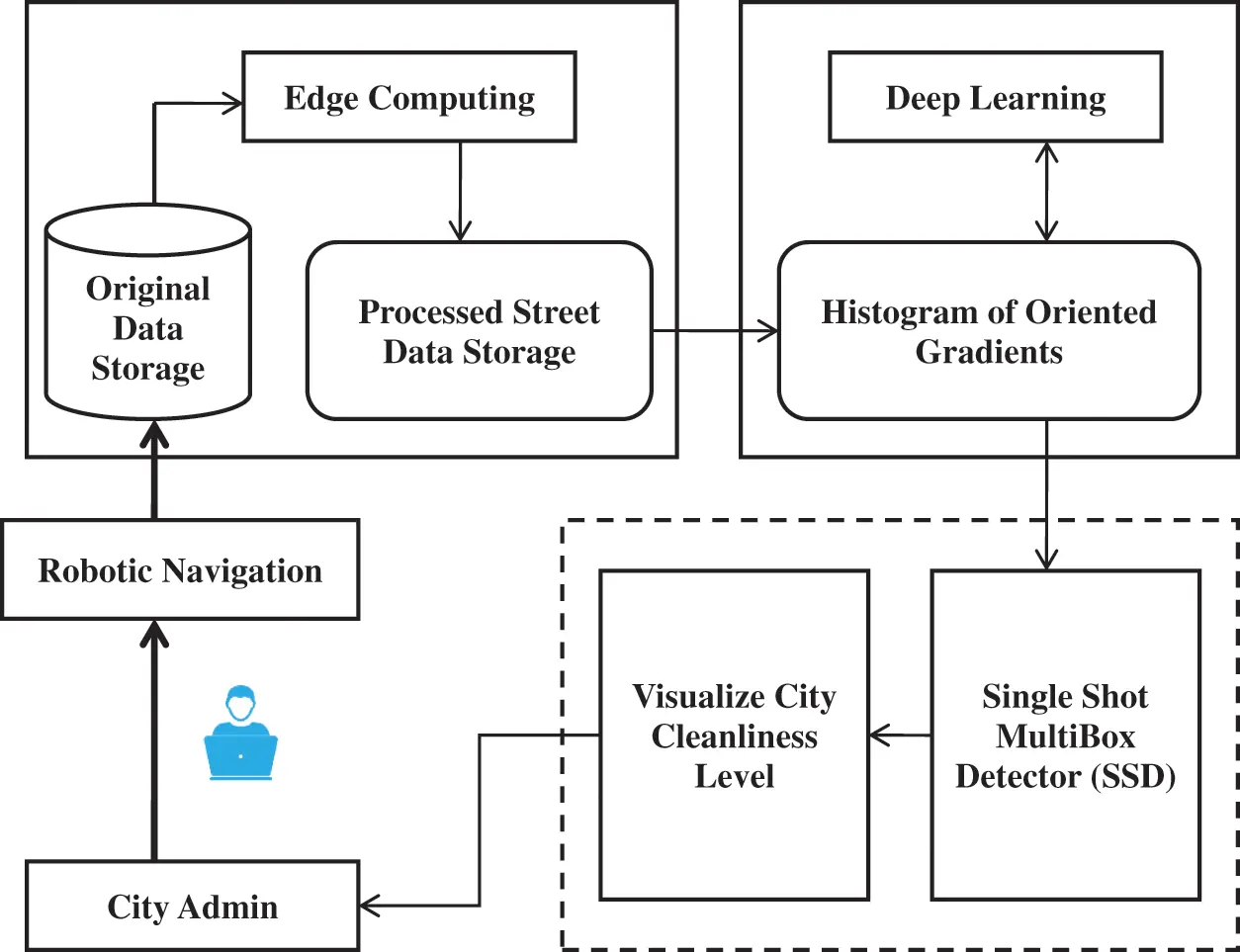 IASC | Free Full-Text | Deep Learning Implemented Visualizing City Cleanliness Level by Garbage ...
