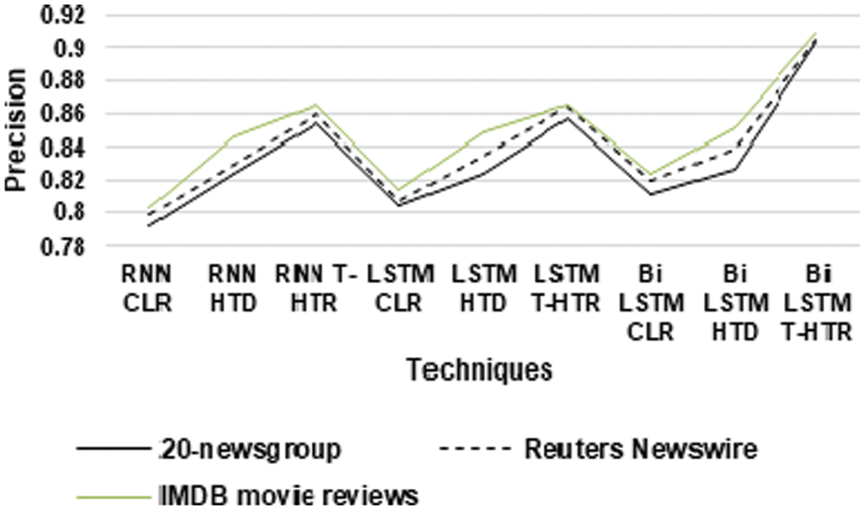 IASC | Free Full-Text | Hyperparameter Tuning for Deep Neural Networks Based Optimization Algorithm