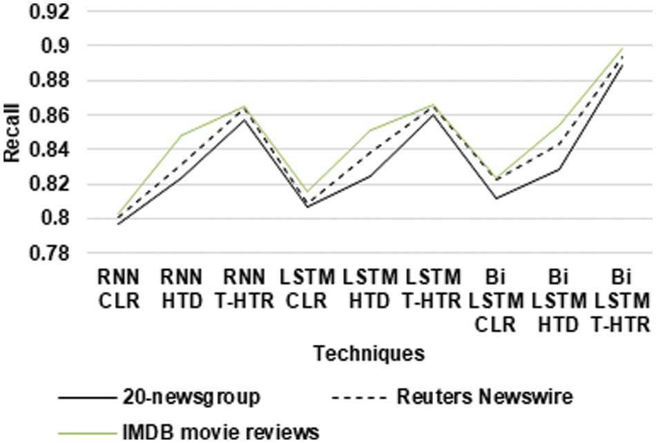 IASC | Free Full-Text | Hyperparameter Tuning for Deep Neural Networks Based Optimization Algorithm