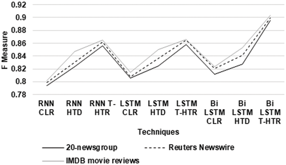 IASC | Free Full-Text | Hyperparameter Tuning for Deep Neural Networks Based Optimization Algorithm