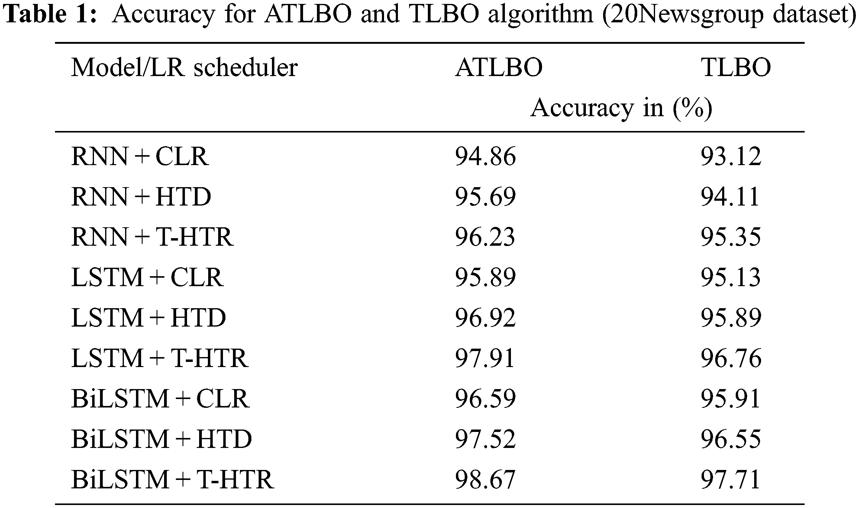 IASC | Free Full-Text | Hyperparameter Tuning for Deep Neural Networks Based Optimization Algorithm
