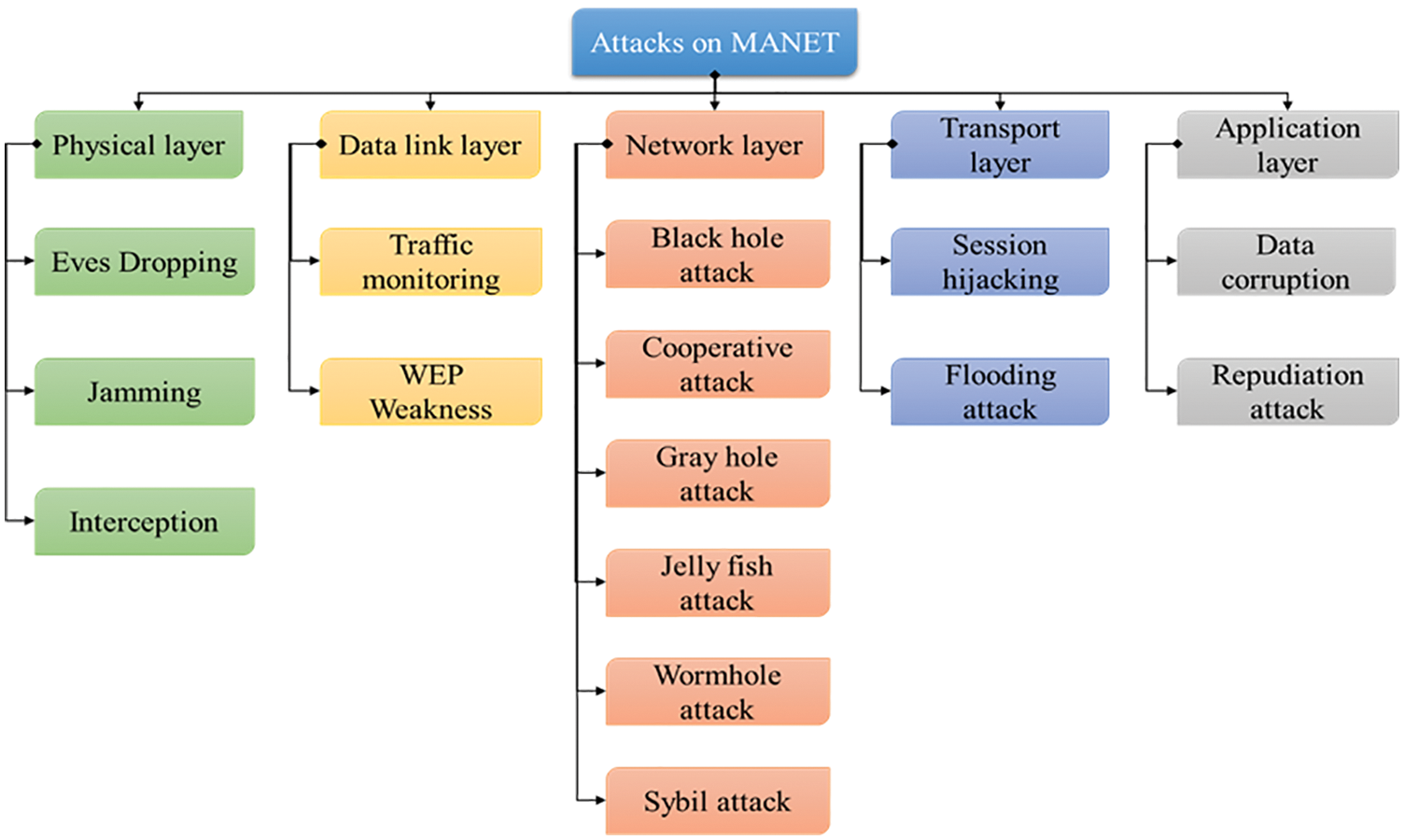 IASC | Free Full-Text | Intrusion Detection System Through Deep Learning in Routing MANET Networks