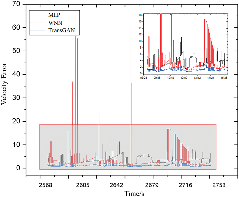 IASC | Free Full-Text | INS-GNSS Integrated Navigation Algorithm Based on TransGAN
