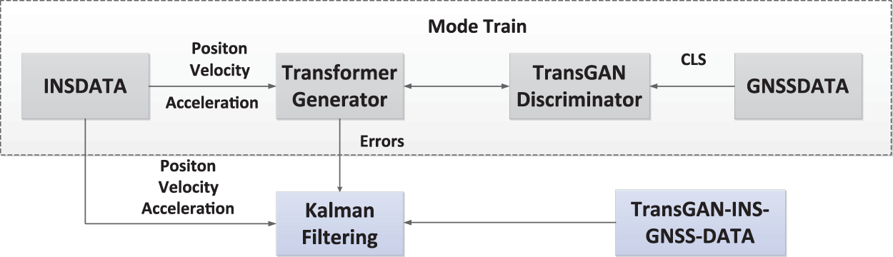 IASC | Free Full-Text | INS-GNSS Integrated Navigation Algorithm Based on TransGAN