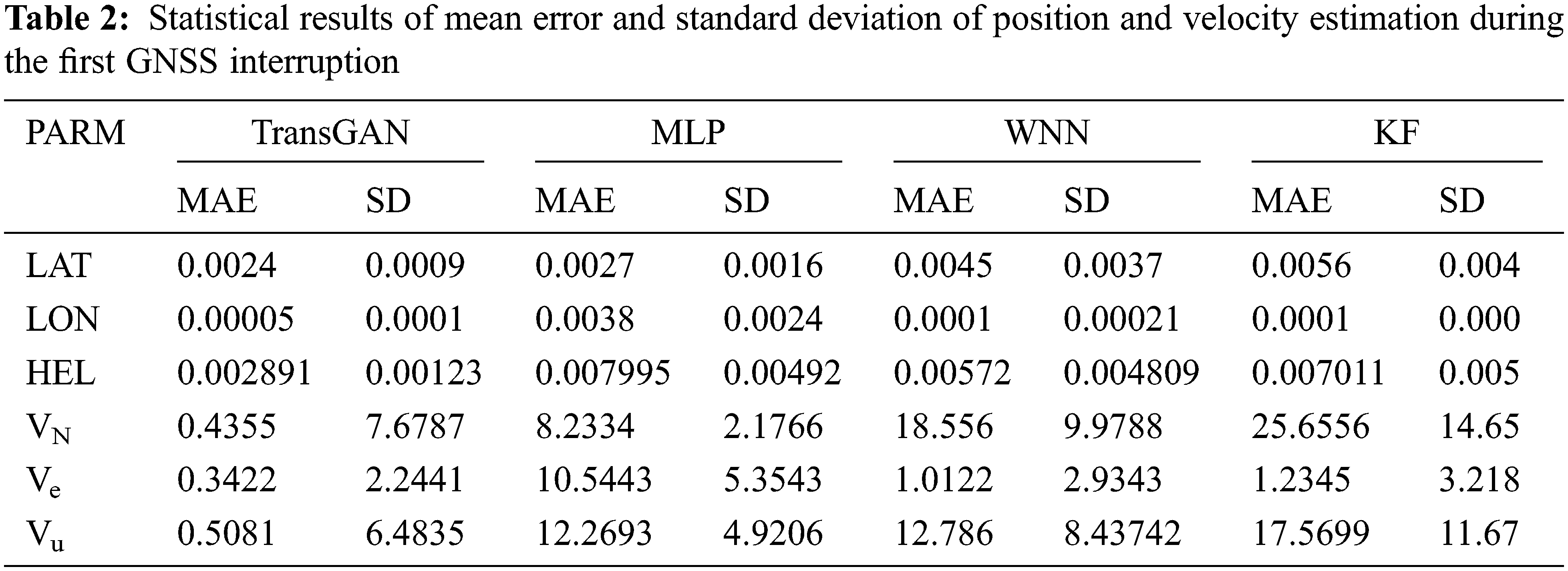 IASC | Free Full-Text | INS-GNSS Integrated Navigation Algorithm Based on TransGAN