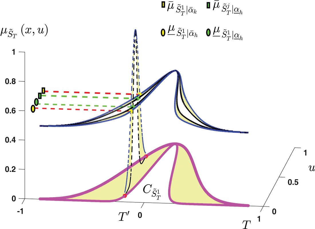 IASC | Free Full-Text | A Non-singleton Type-3 Fuzzy Modeling: Optimized by Square-Root Cubature ...