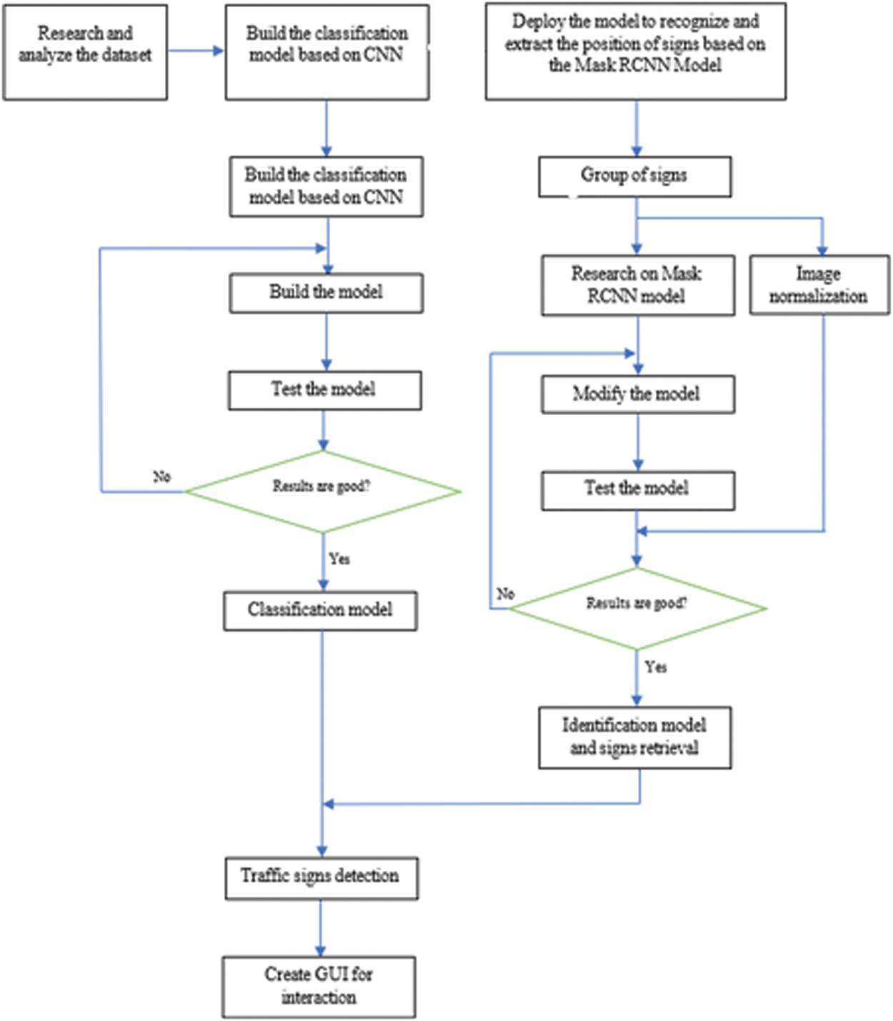 IASC | Free Full-Text | A Deep Learning Model of Traffic Signs in Panoramic Images Detection