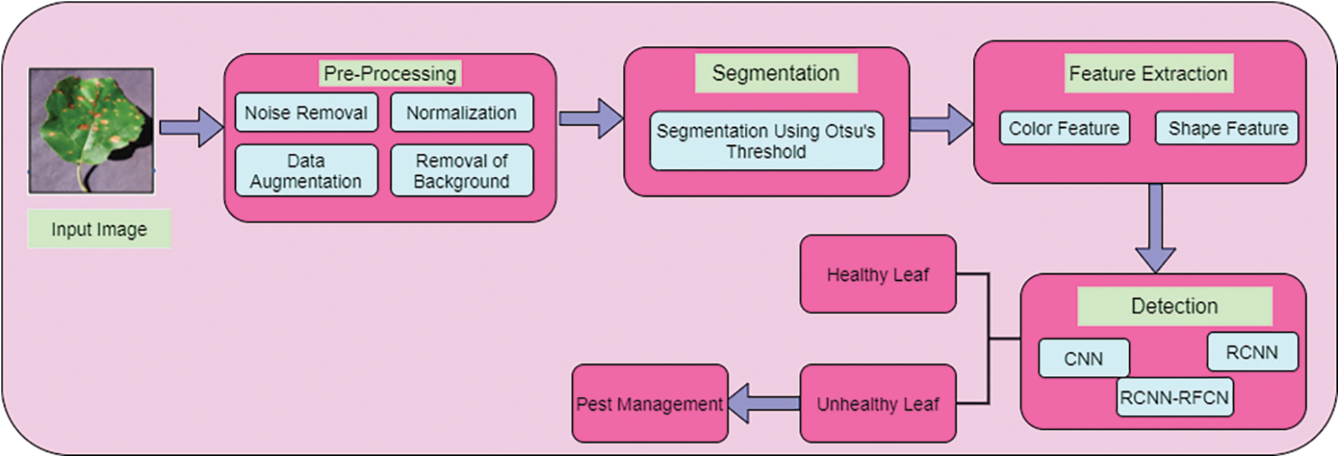 IASC | Free Full-Text | Hybrid Convolutional Neural Network for Plant Diseases Prediction