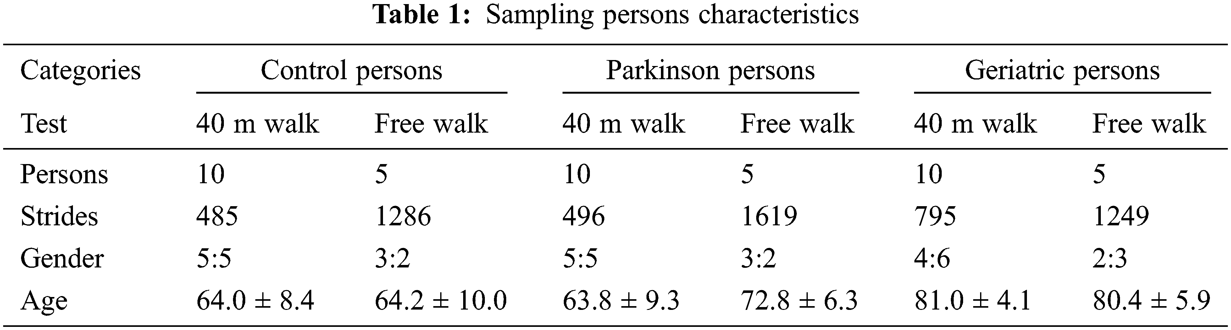 IASC | Free Full-Text | Sensor-Based Gait Analysis for Parkinson’s Disease Prediction