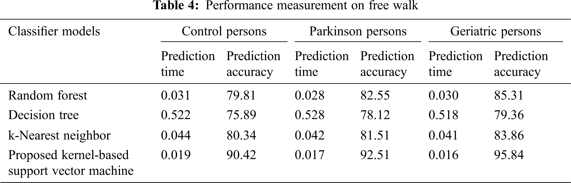 IASC | Free Full-Text | Sensor-Based Gait Analysis for Parkinson’s Disease Prediction
