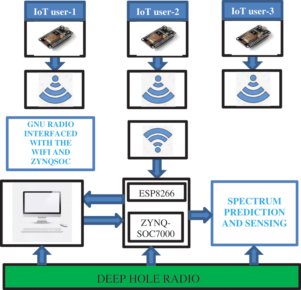 IASC | Free Full-Text | Spectrum Sensing Using Optimized Deep Learning Techniques in ...