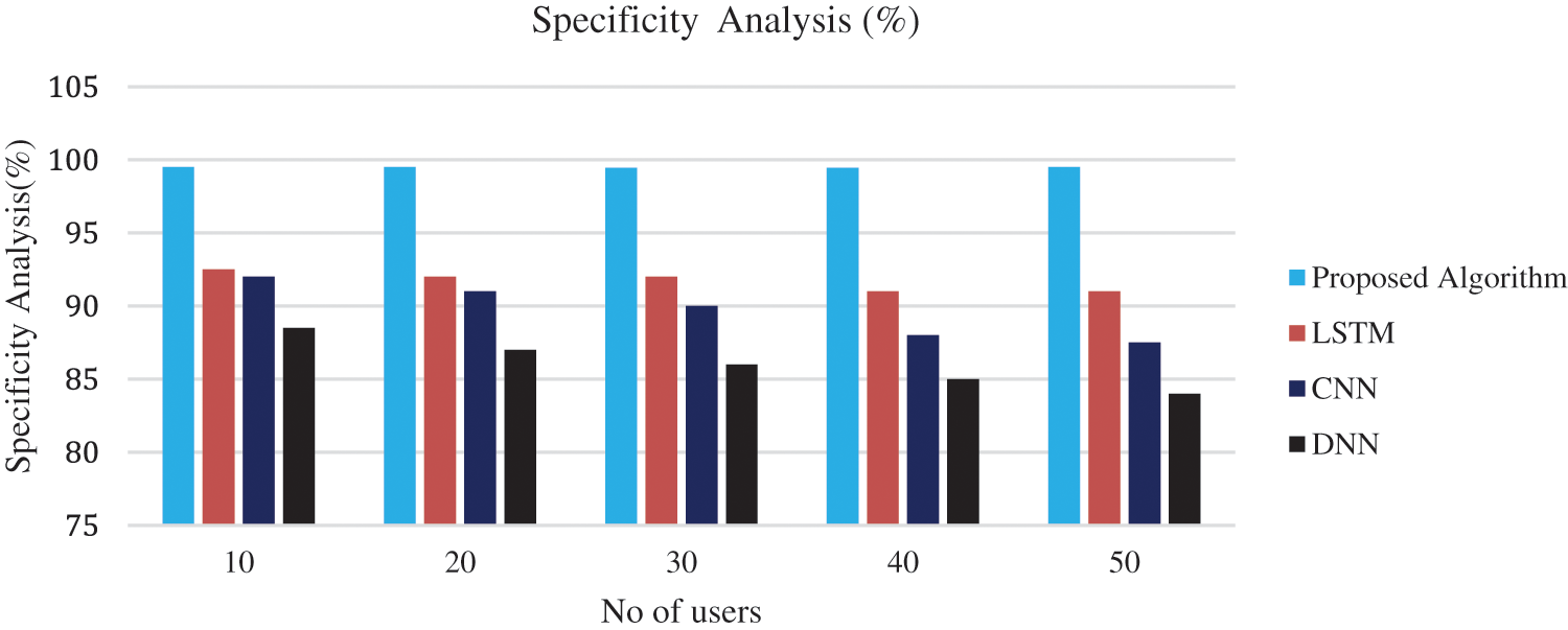 IASC | Free Full-Text | Spectrum Sensing Using Optimized Deep Learning Techniques in ...