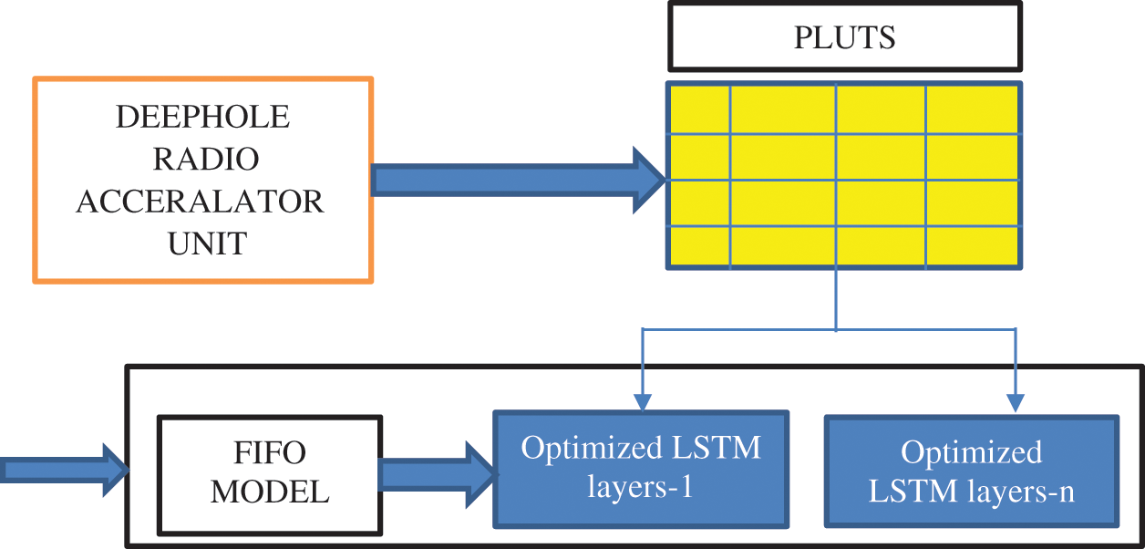 IASC | Free Full-Text | Spectrum Sensing Using Optimized Deep Learning Techniques in ...