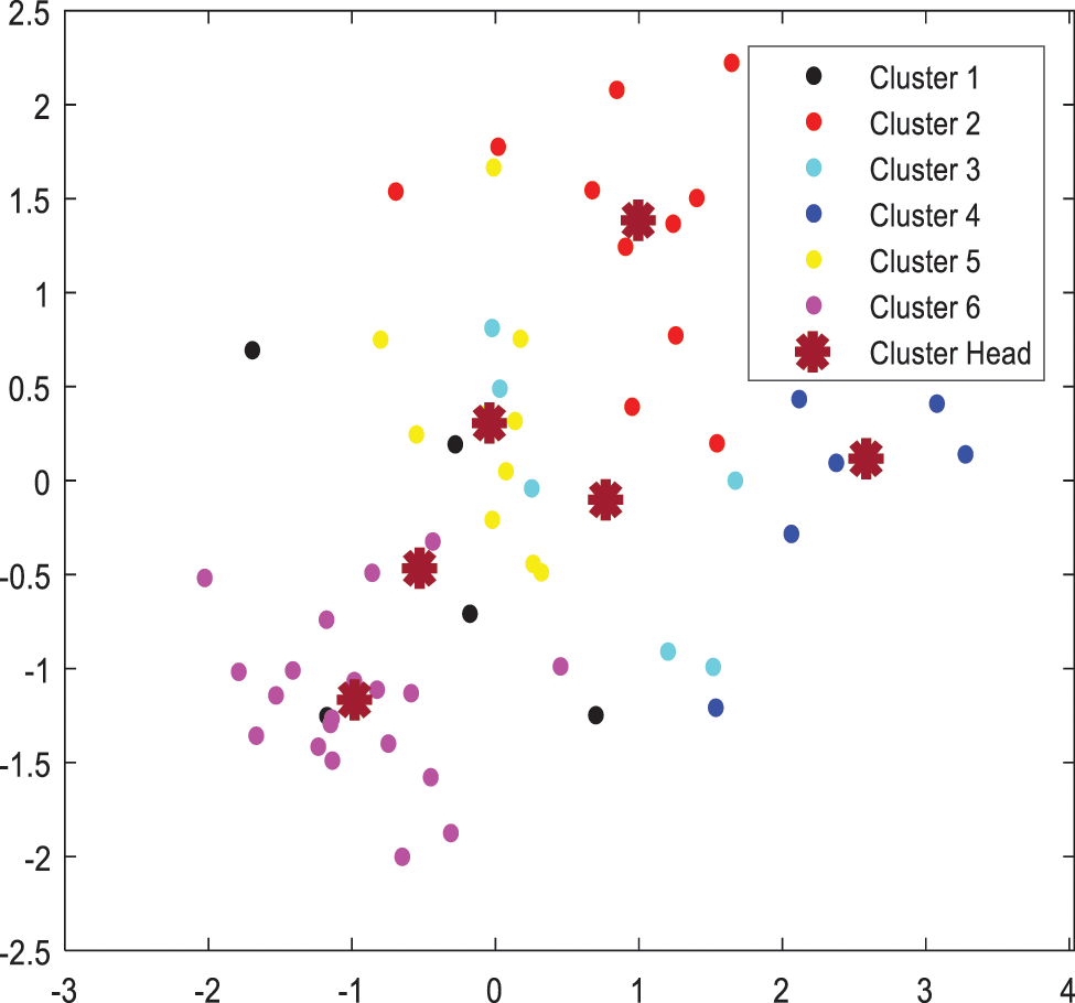 IASC | Free Full-Text | Clustered Wireless Sensor Network in Precision ...