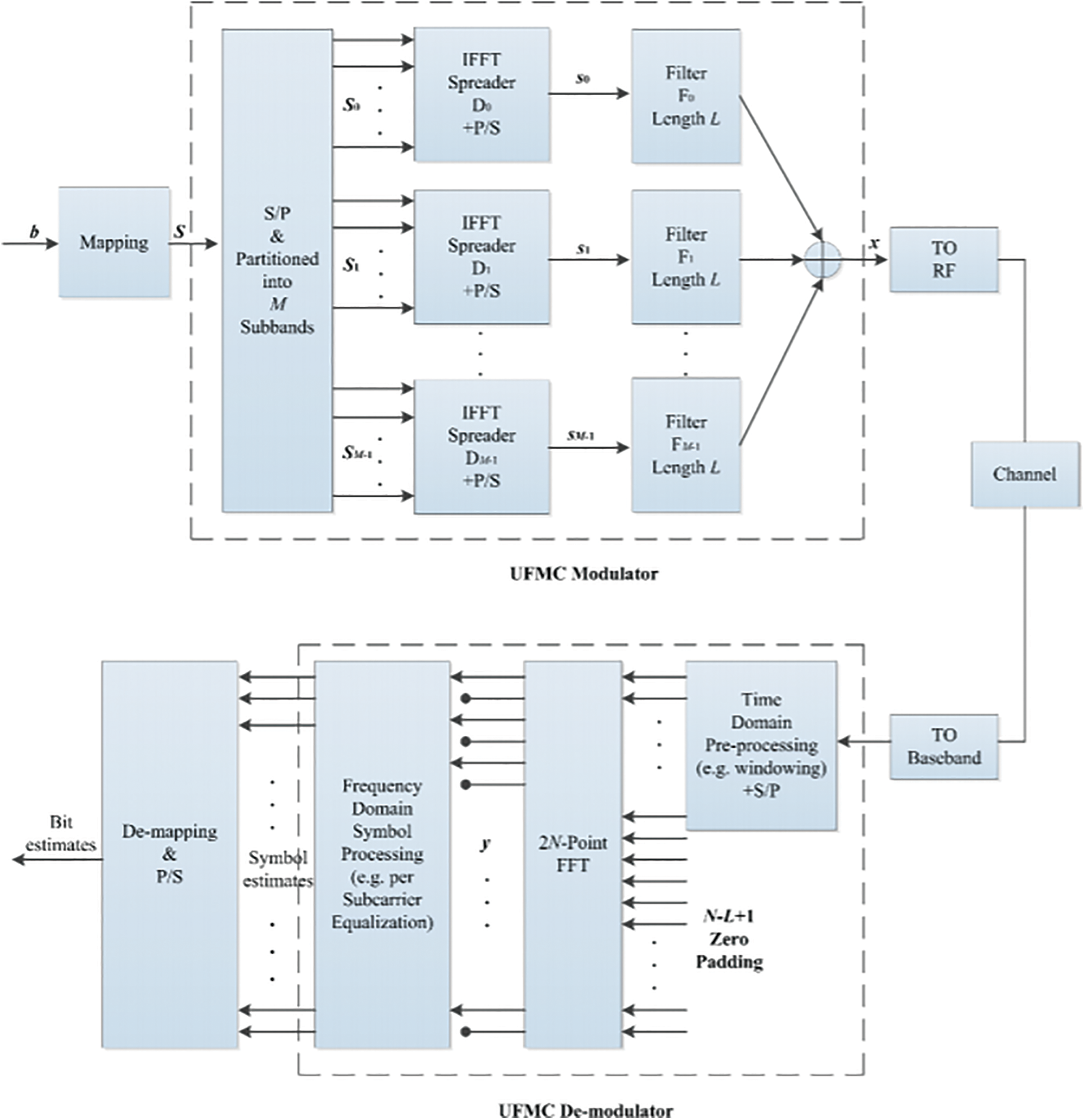 IASC | Free Full-Text | Selective Mapping Scheme for Universal Filtered Multicarrier