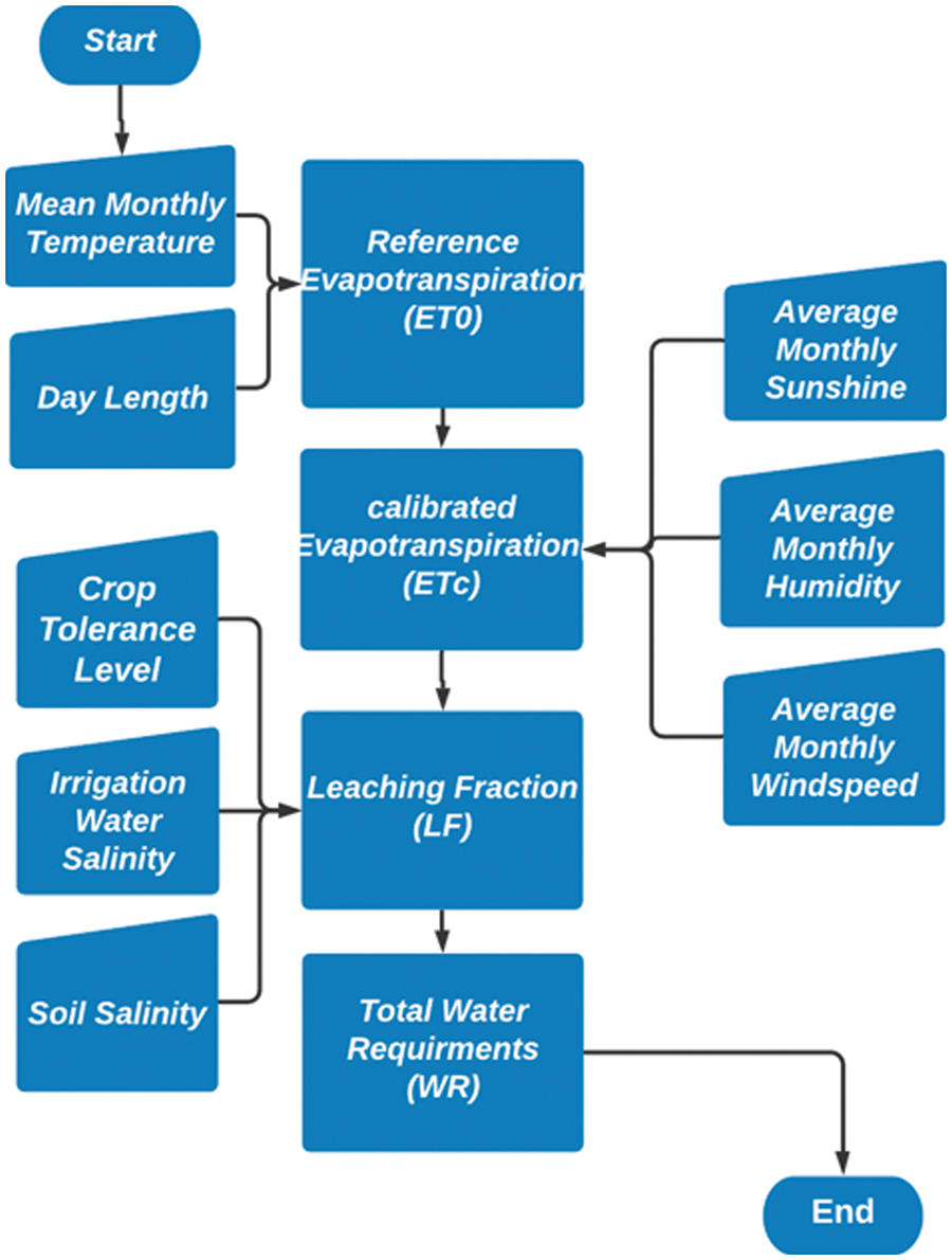 IASC | Free Full-Text | Leaching Fraction (LF) of Irrigation Water for ...